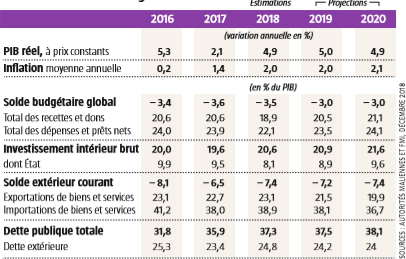 Mali : pas d’avancée sans le privé – Jeune Afrique