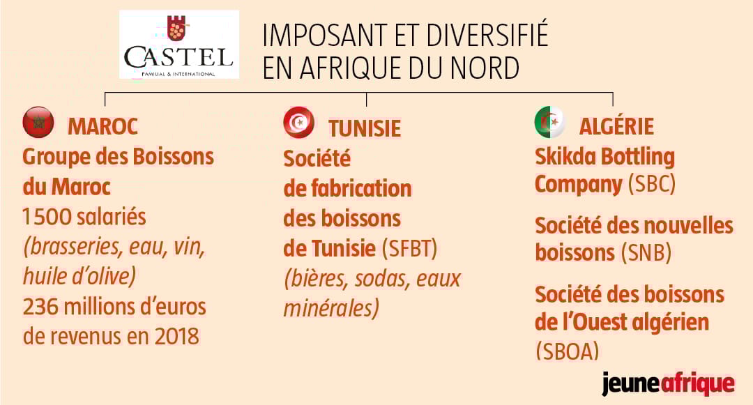 Boissons : l’algérien NCA Rouiba assure son avenir avec le français ...